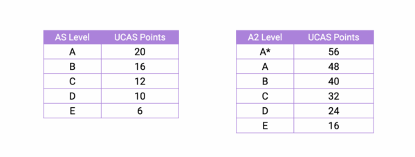 What Are UCAS Points & How Are They Calculated?