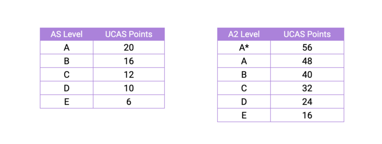 What Are UCAS Points & How Are They Calculated?